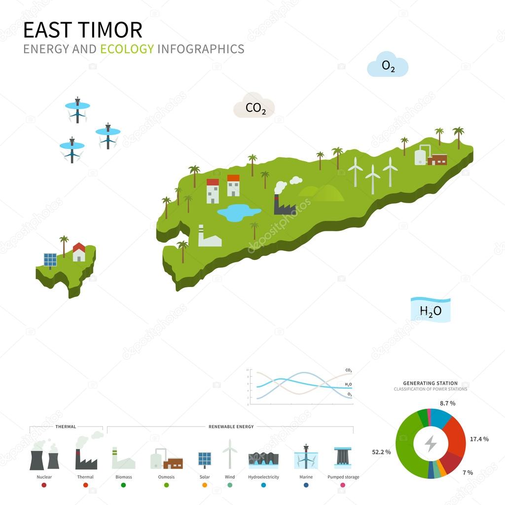 Energy industry and ecology of East Timor Stock Vector Image by ...