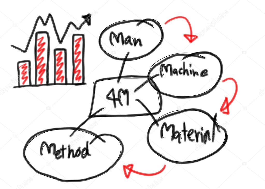 Business graph create in the hand drawn design 4M system. — Stock Photo ...