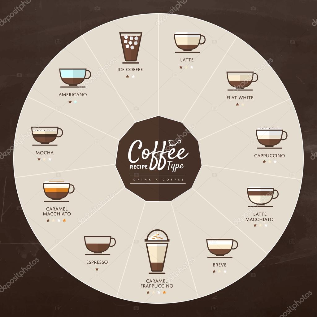 Coffee types Infographics Stock Vector Image by ©emojoez #95145750