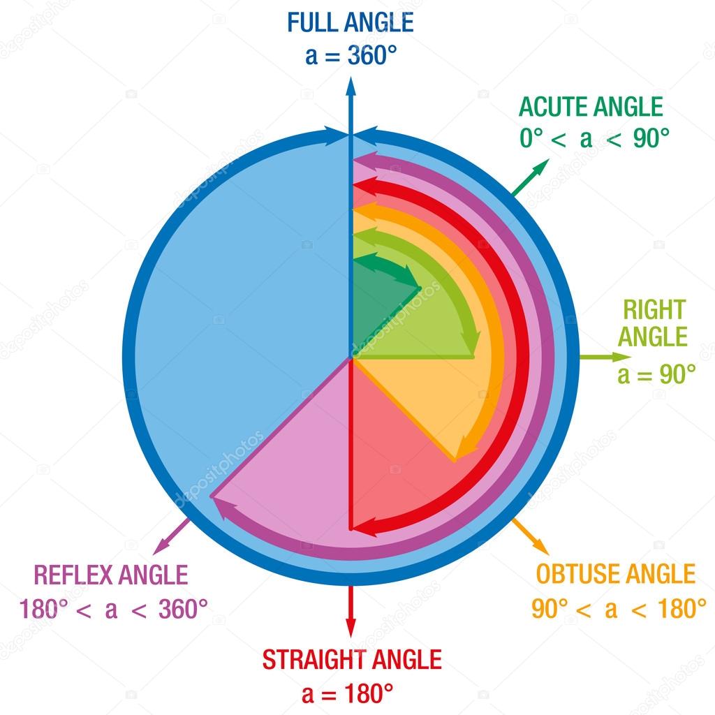 Angles Mathematics Stock Vector Image by ©Furian #71628421