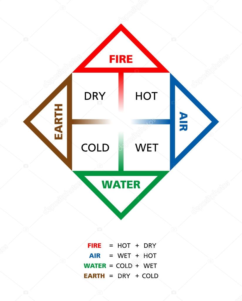Colored Classical Four Elements With Their Qualities Stock Vector Image ...