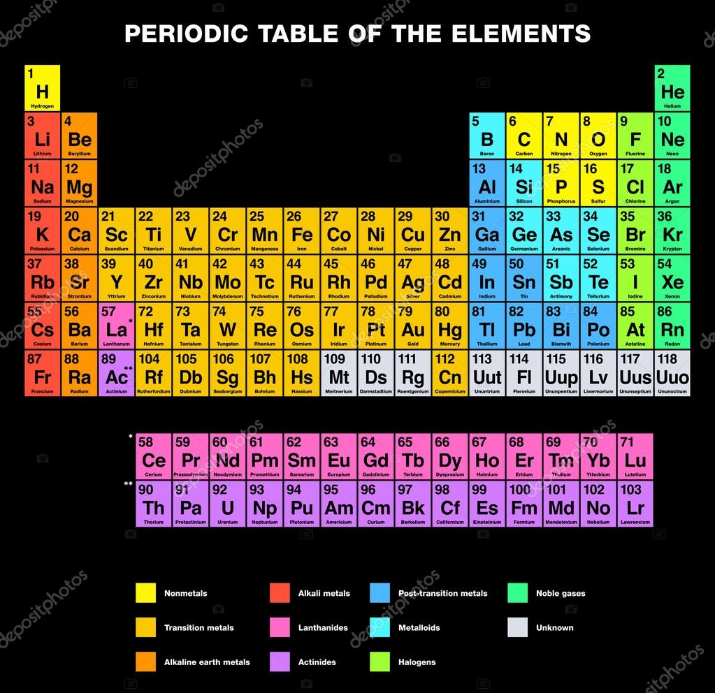 Periodic Table of the Elements, ENGLISH labeling. Tabular arrangement ...