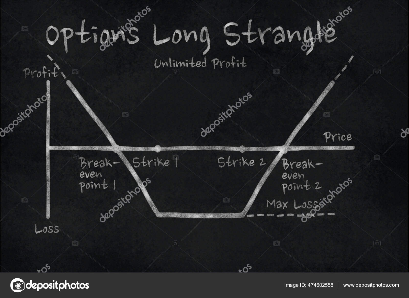 Chart Long Strangle Option Financial Market Chalk Drawing Slate Board ...