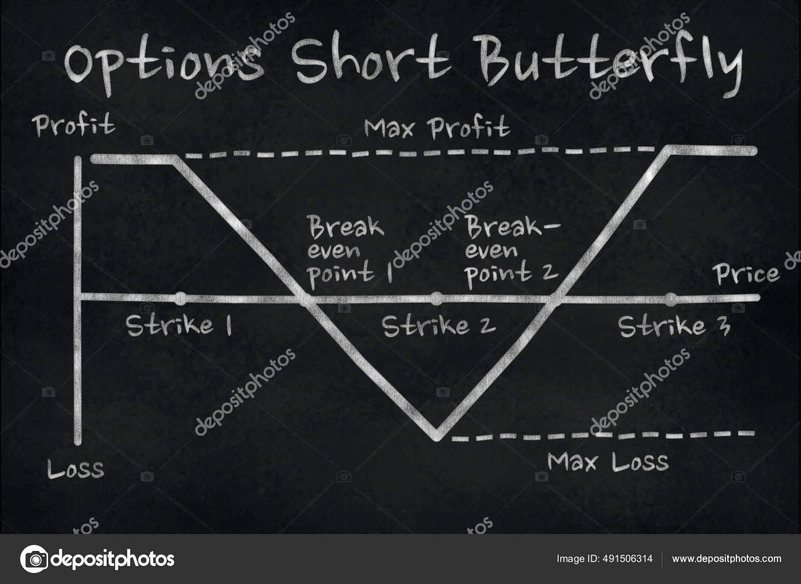 Chart Short Butterfly Options Strategy Financial Market Chalk Drawing ...