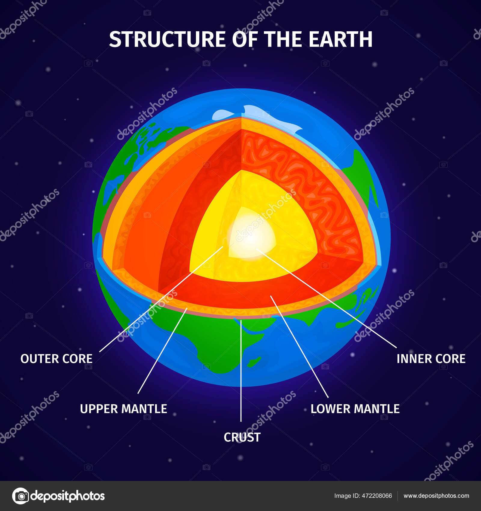Earth Structure Diagram Stock Vector by ©macrovector 472208066