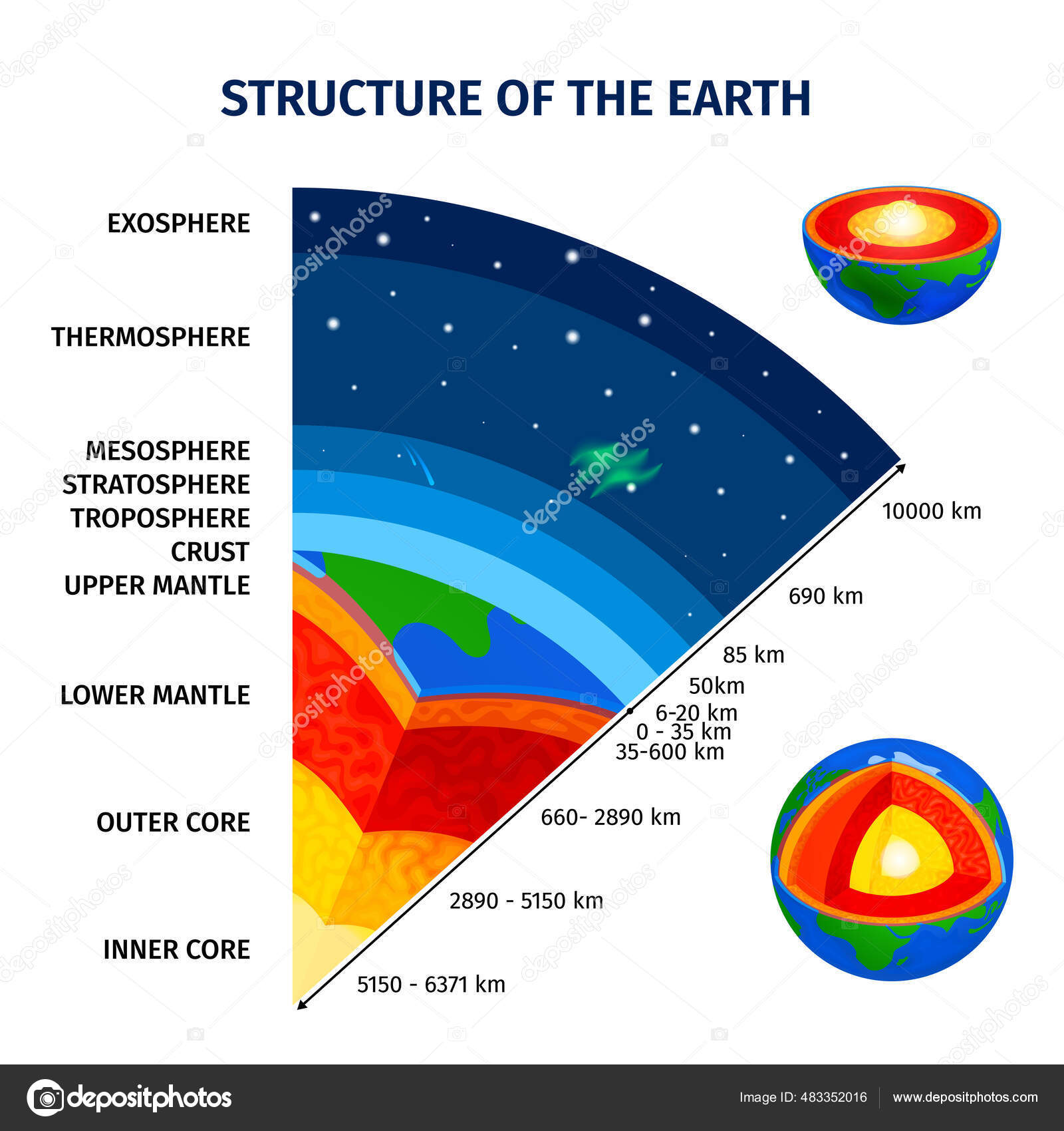 Earth And Atmosphere Structure Poster Stock Vector Image by ...
