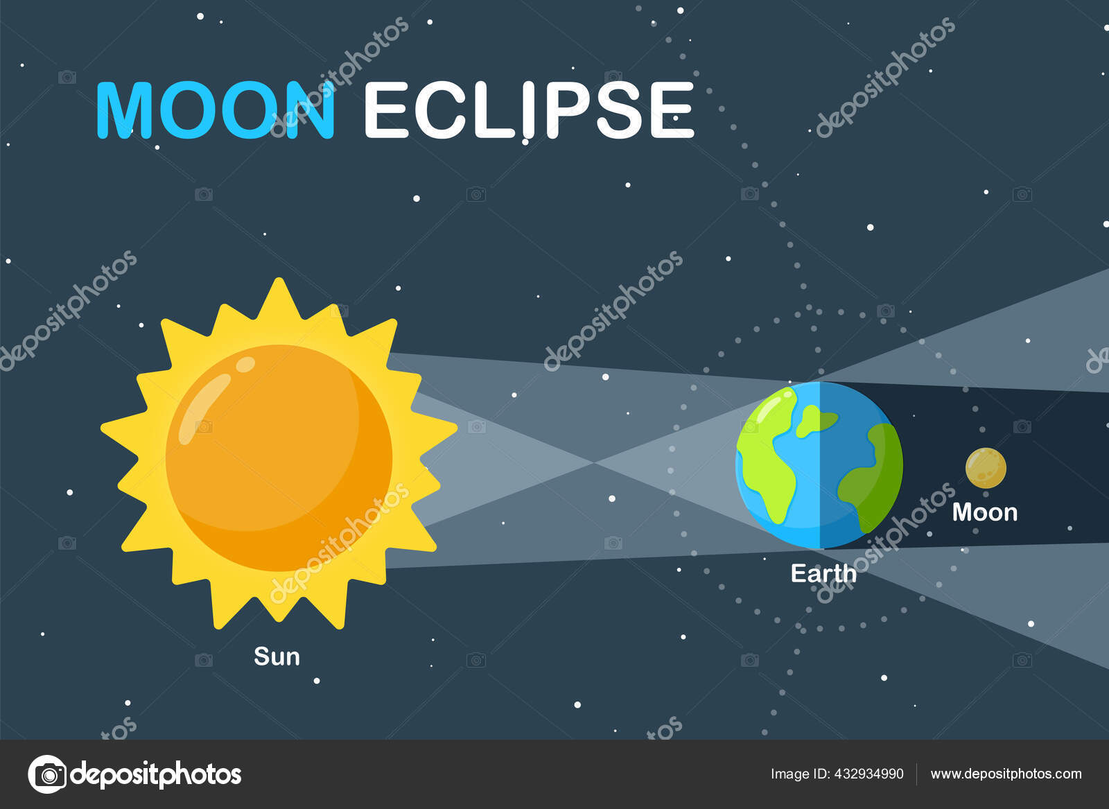 Illustration Of Sun And Moon Orbit Earth