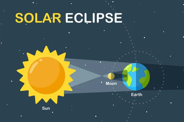 Solar And Lunar Eclipse Diagram For Kids
