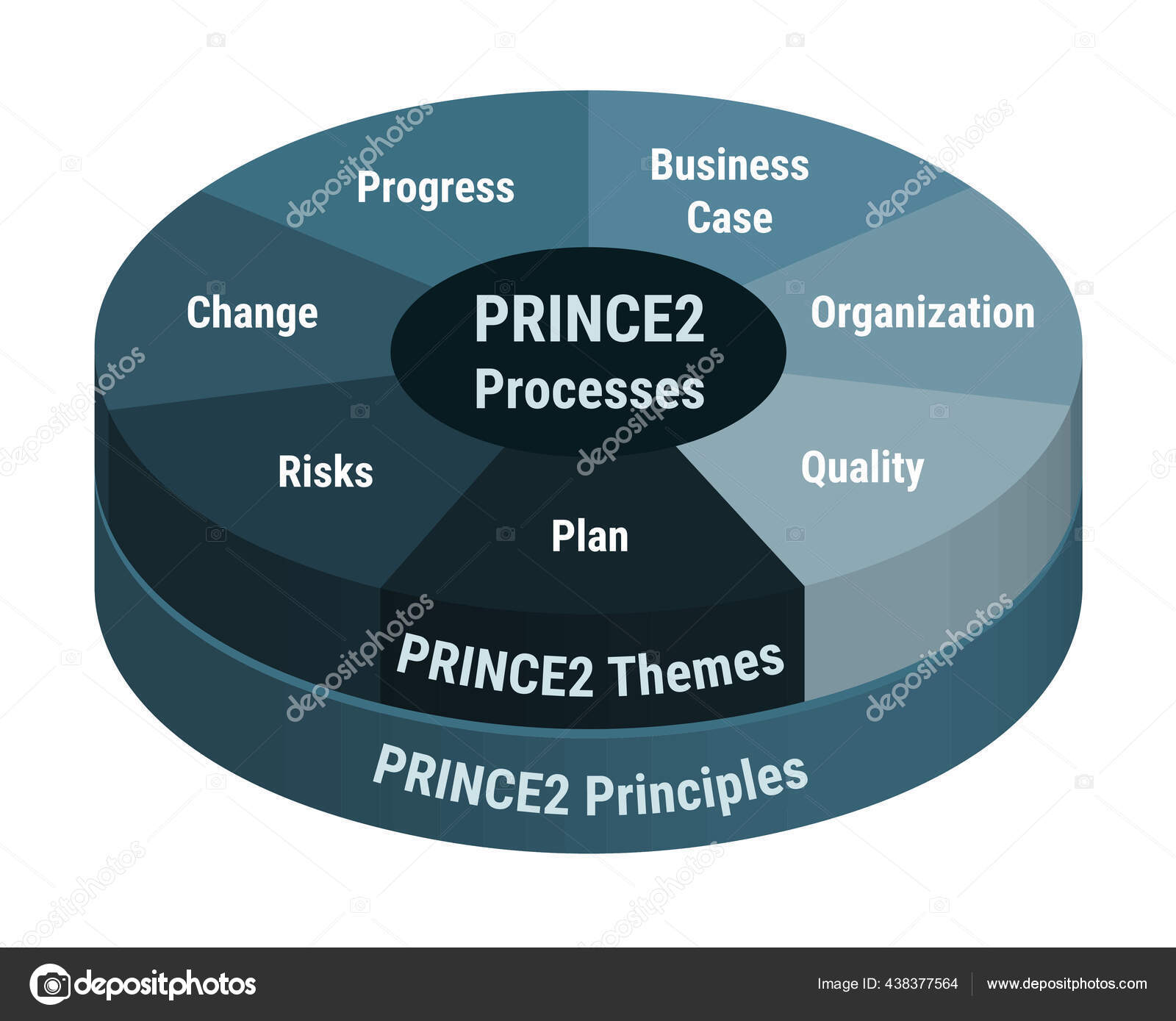 Prince2 Processes Development Methodology Detailed Framework Process Scheme Project Management ...