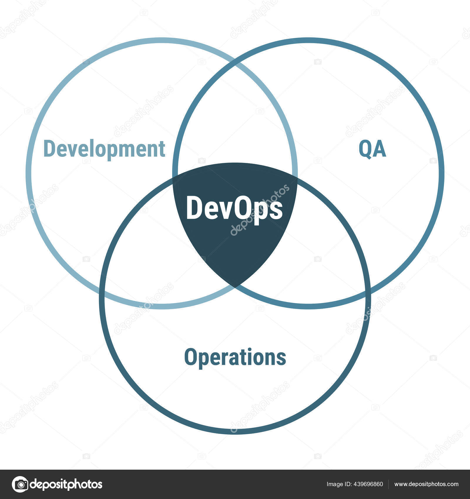 Devops Software Development Methodology Detailed Framework Process ...