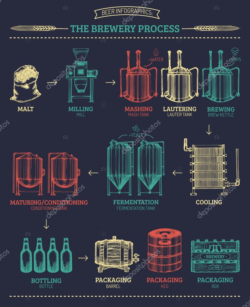 Beer process with brewery elements. Stock Vector by ©vladayoung 87205500