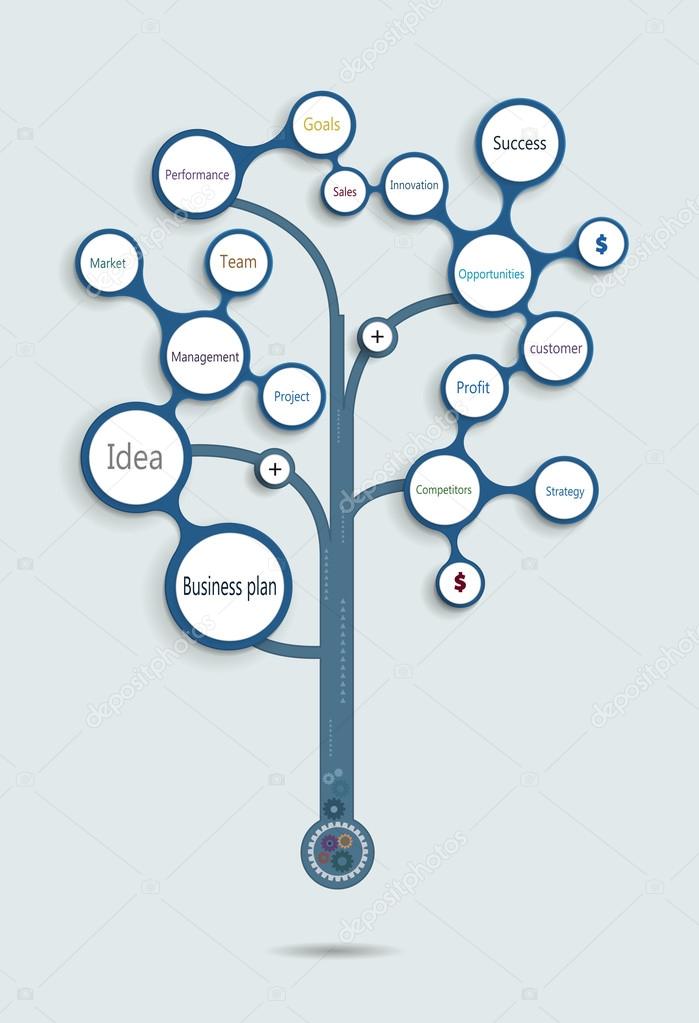 Business plan tree .Time line, Operations, Financial -Marketing Plan ...