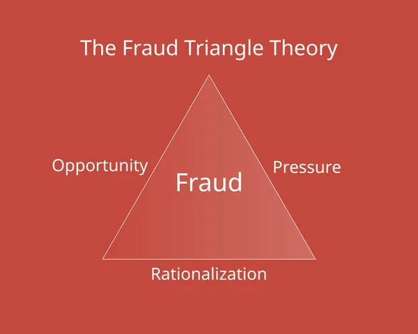 13,767,949 Fraud triangle theory Vector Images | Depositphotos