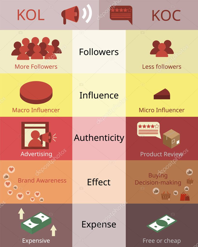 comparación de Key opinion customer (KOC) y key opinion leader (KOL ...