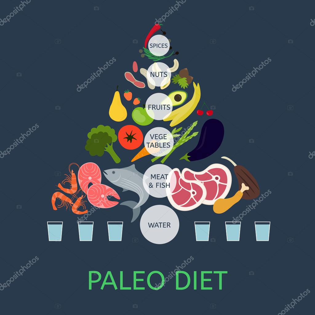 Paleo Diet Food Pyramid