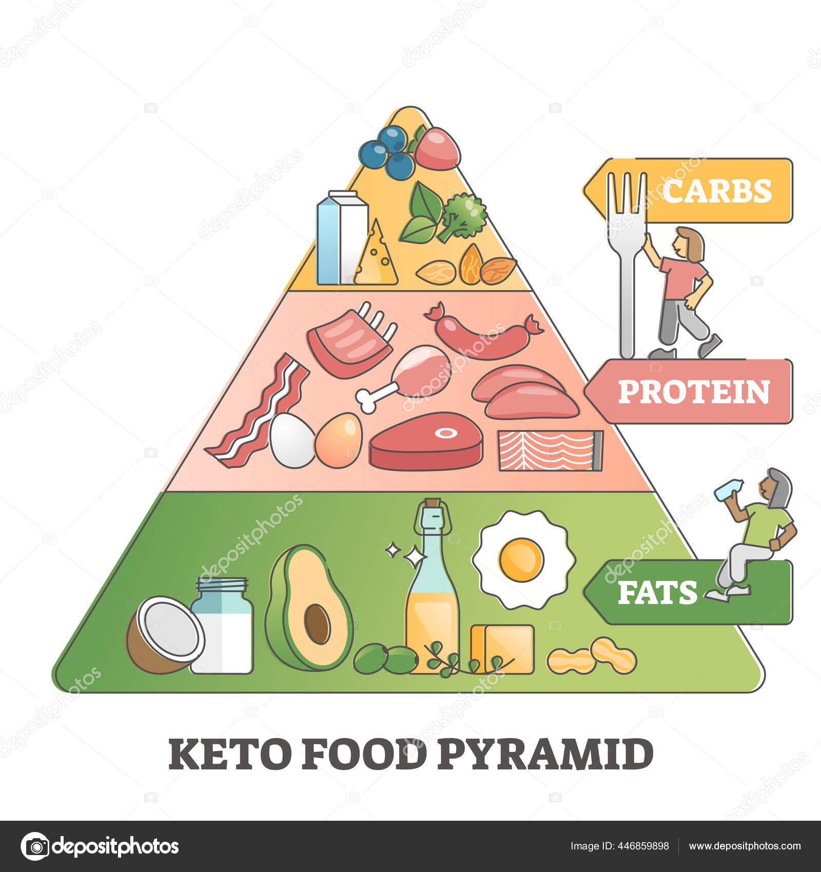Keto food pyramid with paleo diet nutrition products diagram outline ...