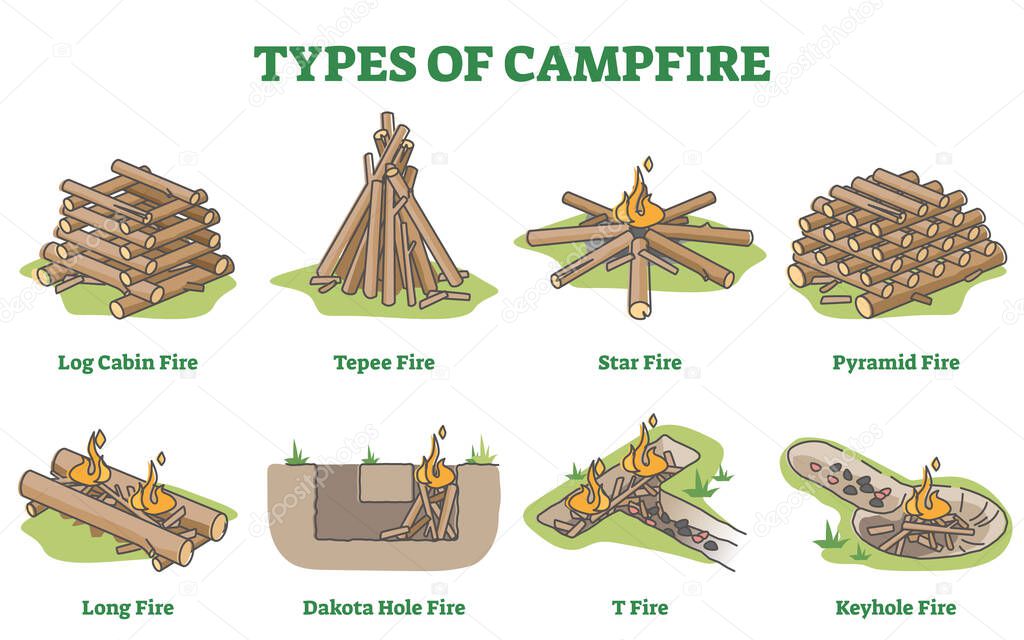 Tipos de fogata con métodos de diseño de leña en el diagrama de esquema educativo 2024