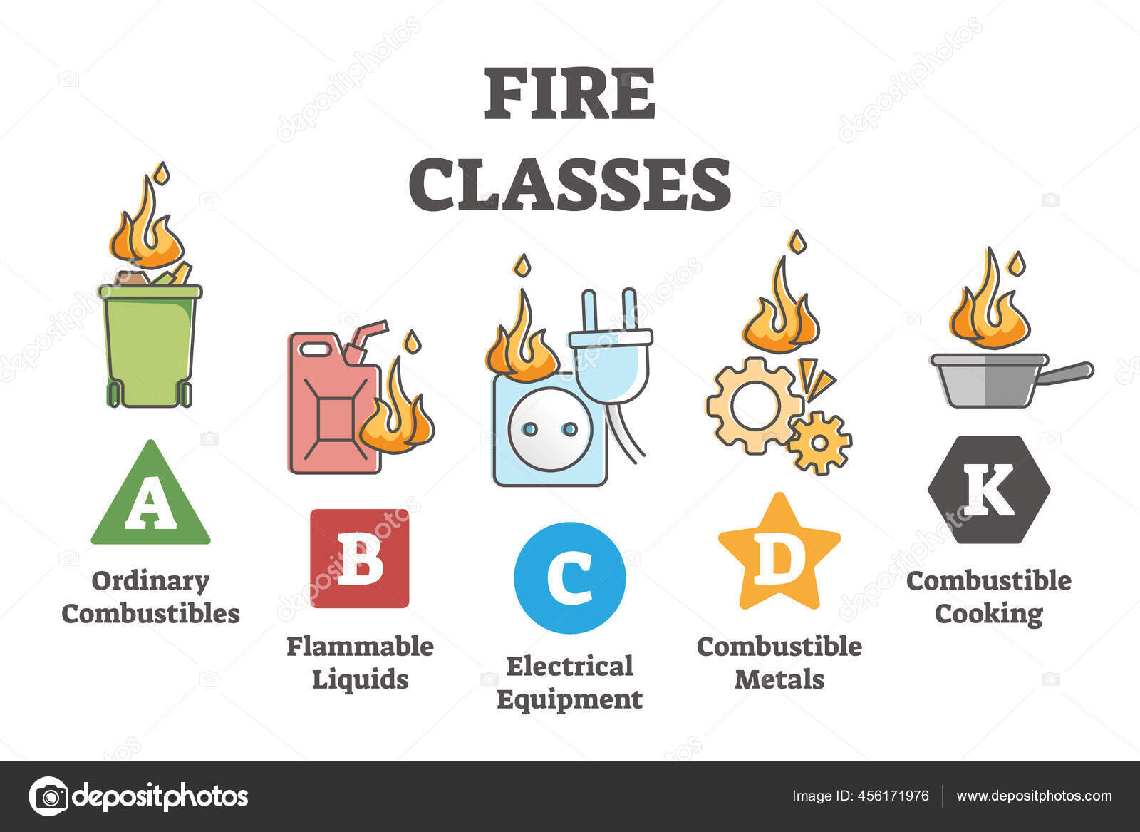 Clases de fuego y clasificación de llama del diagrama del contorno del ...