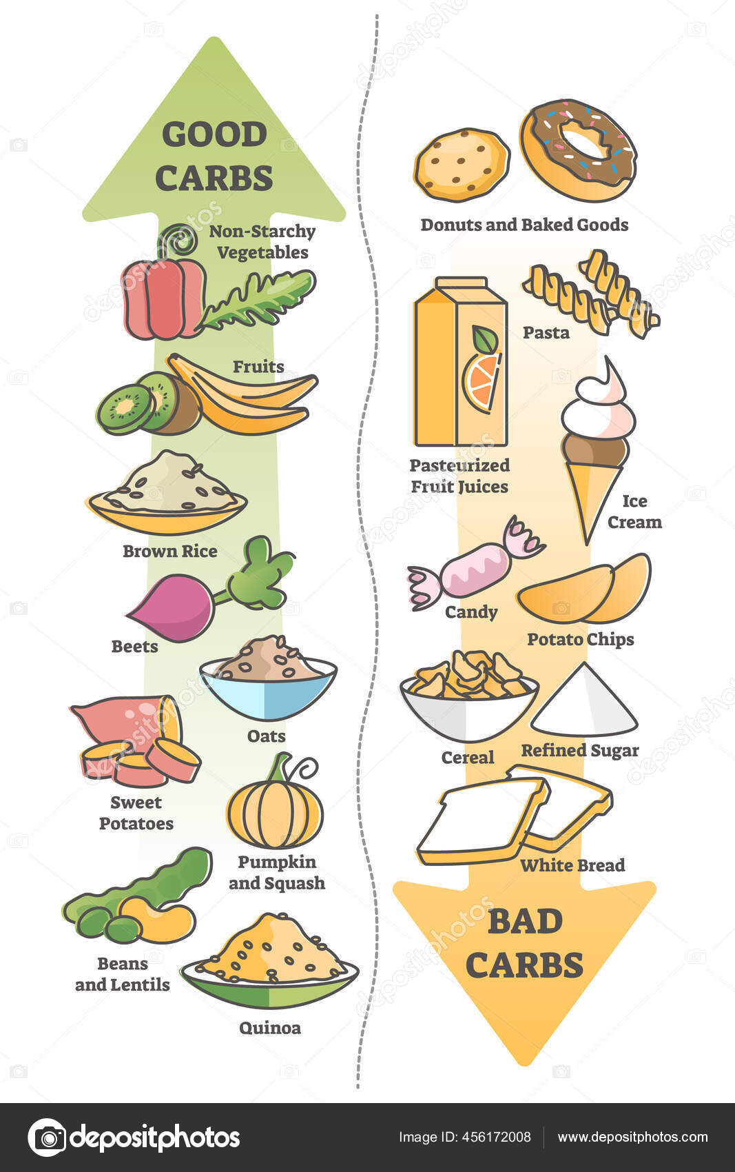 Gute Kohlenhydrate gegen schlechte Kohlenhydrate als Nahrungsbeispiel ...