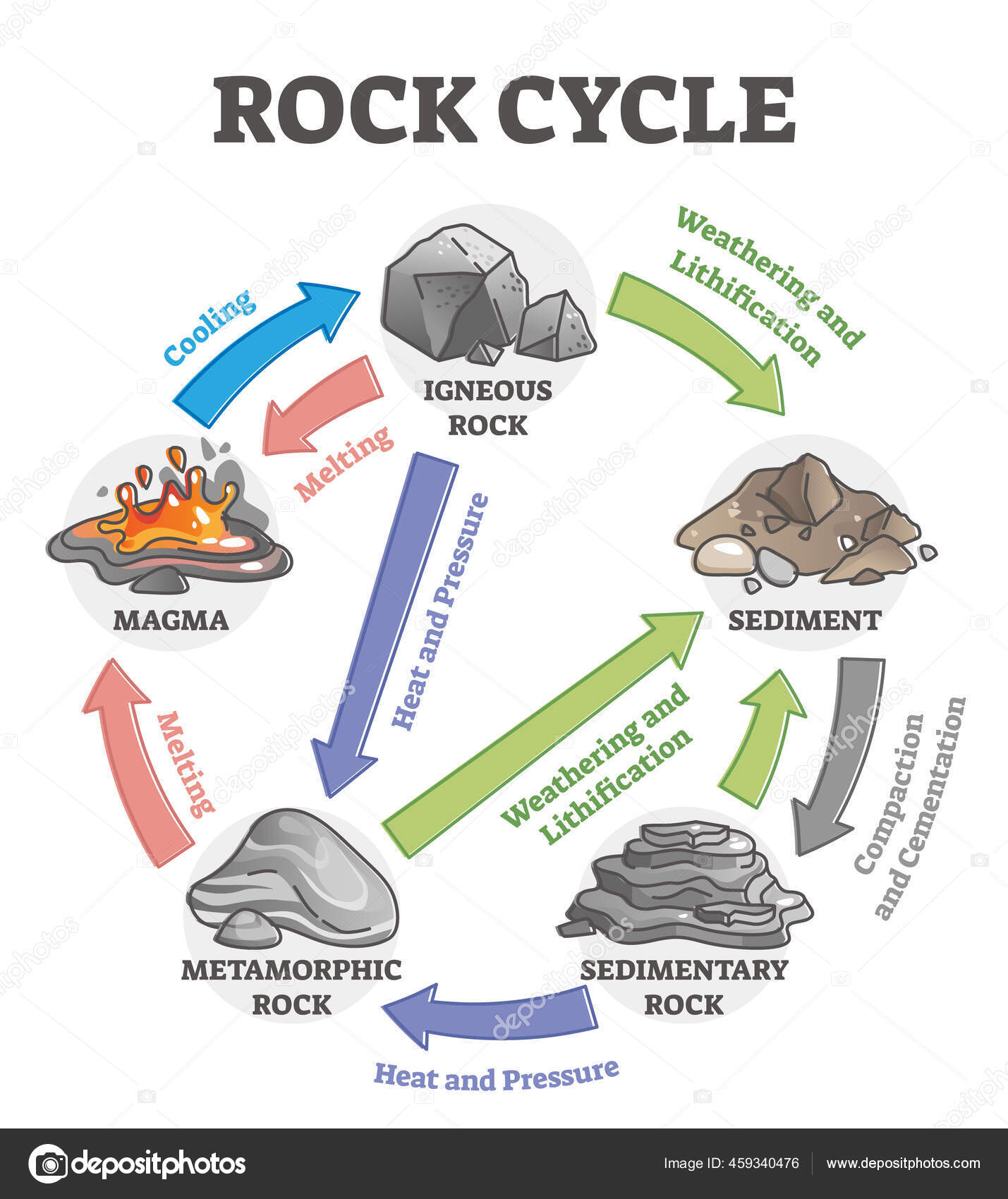 Rock cycle transformation and stone formation process labeled outline ... Rock cycle transformation and stone formation process labeled outline ...