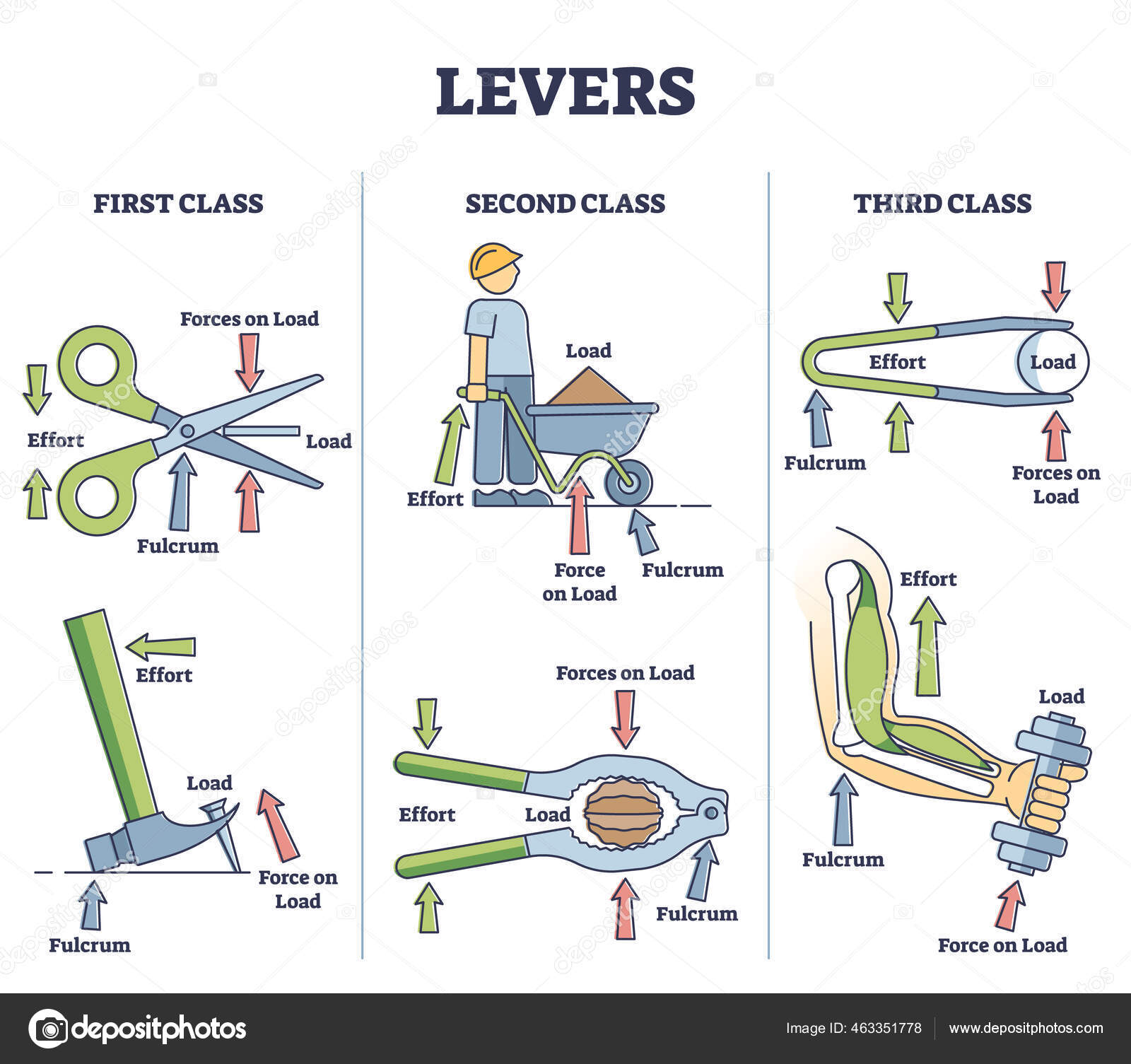 Classificação de alavancas como força física e diagrama de esboço de ... Classificação de alavancas como força física e diagrama de esboço de ...