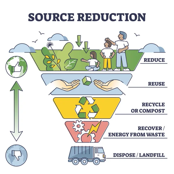 Waste Management Process Stages Garbage Eco Recycling Outline Diagram ...