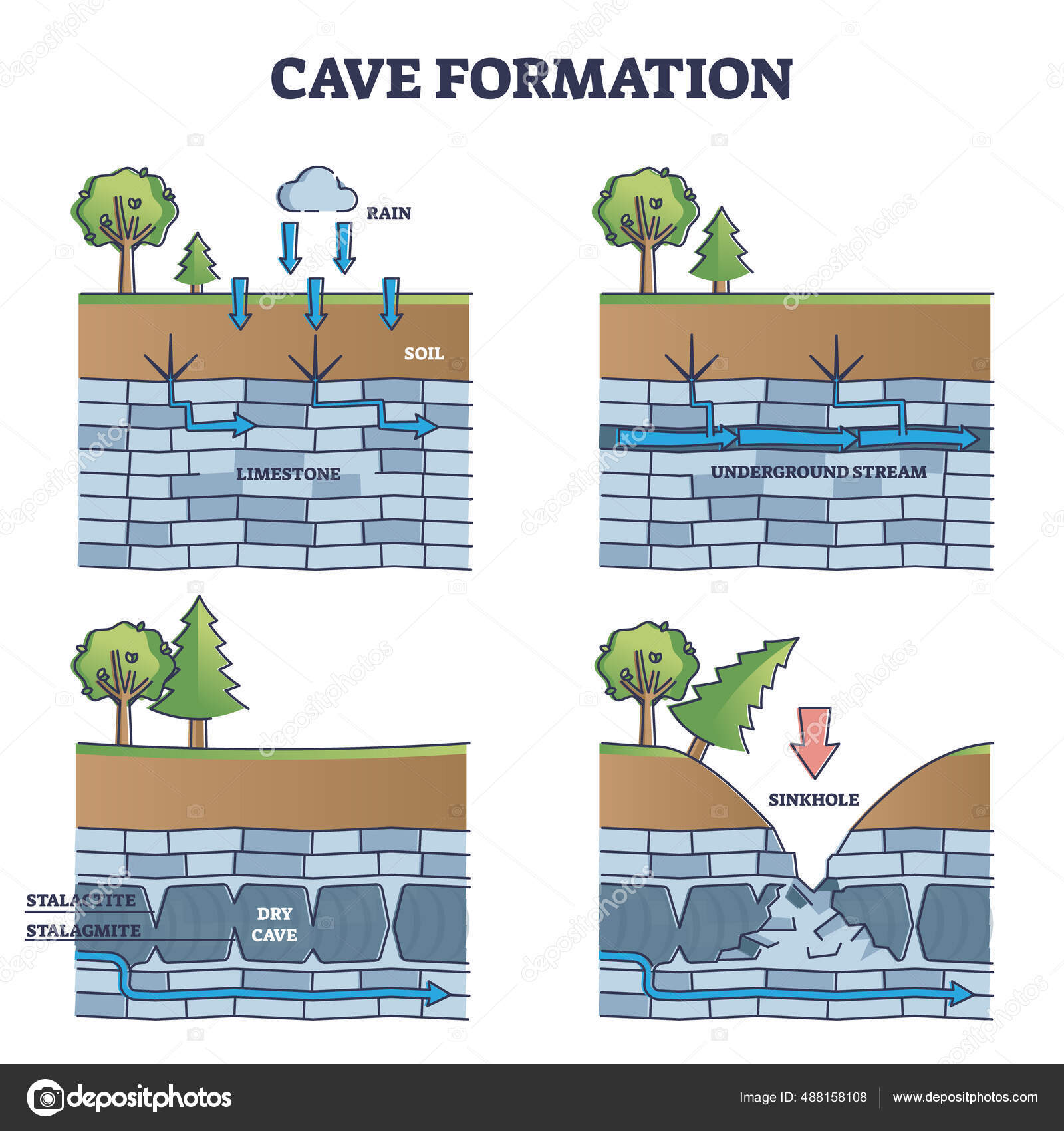 How Get Caves Formed Diagram