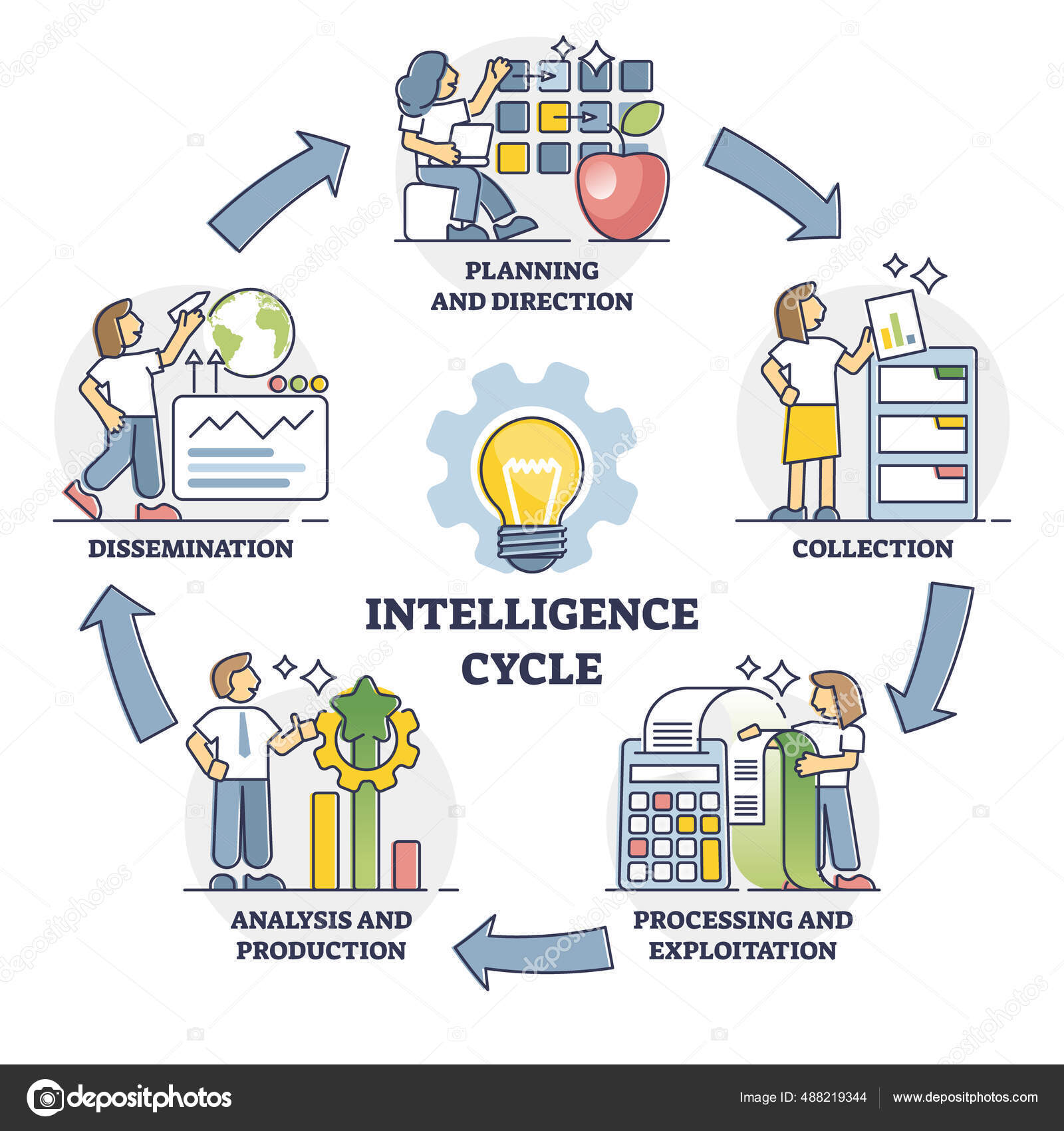 Intelligence cycle with labeled information processing steps outline diagram Stock Vector by ...