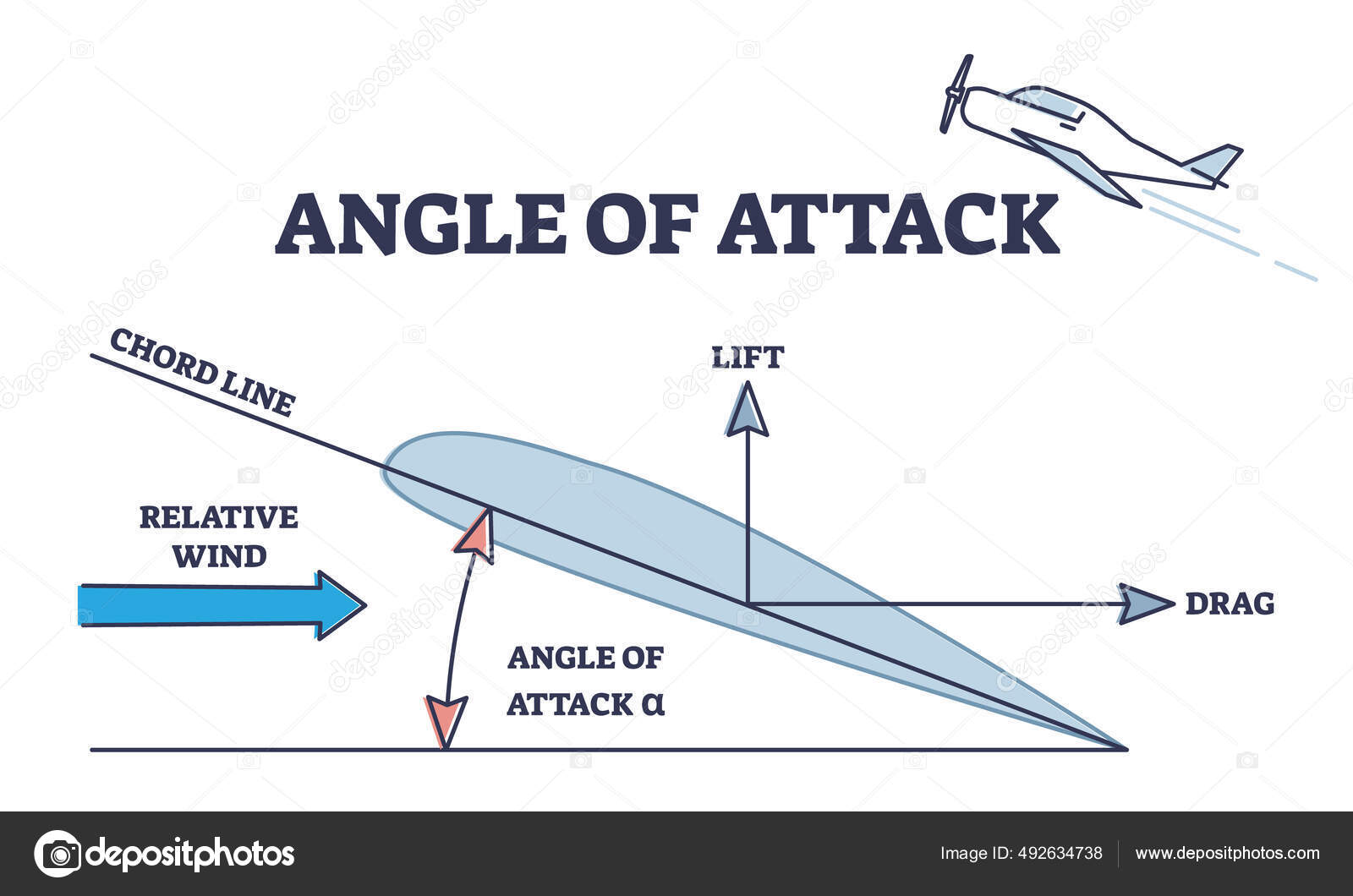 Ángulo de ataque como diagrama de esquema de explicación de fuerza ...