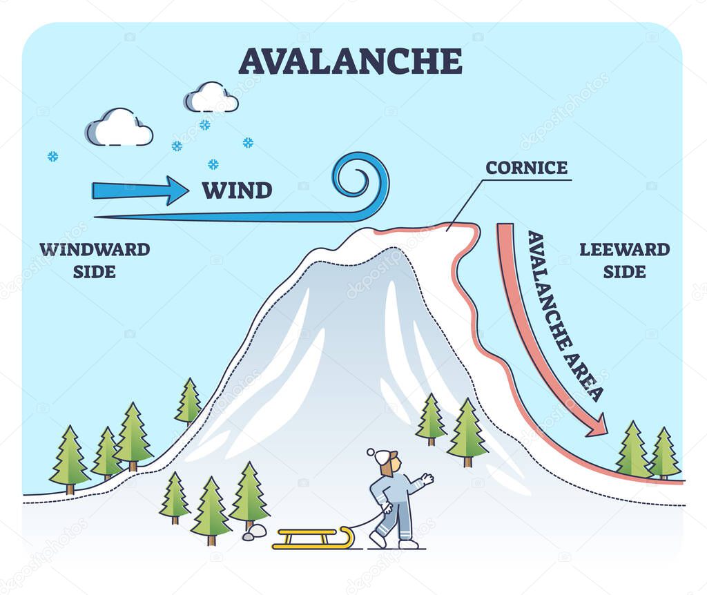 Avalanchas explicación meteorológica de la vista lateral geológica en el diagrama del contorno 2024