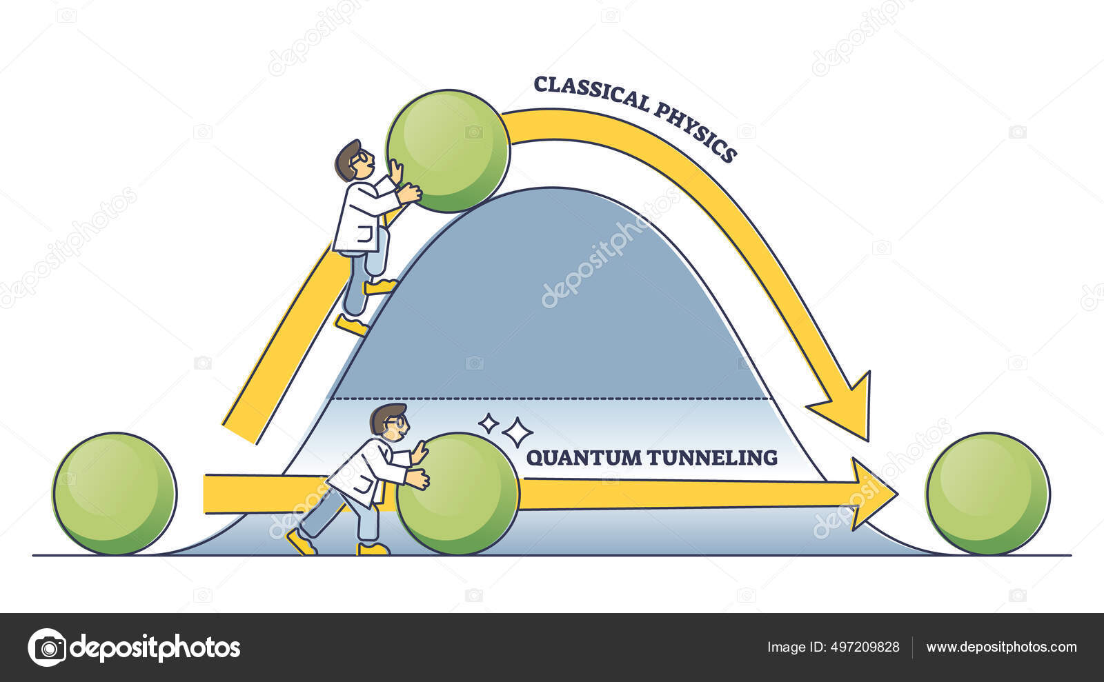 고전 물리학 대양자 터널 에너지 전달 다이어그램 — 스톡 벡터 © VectorMine #497209828