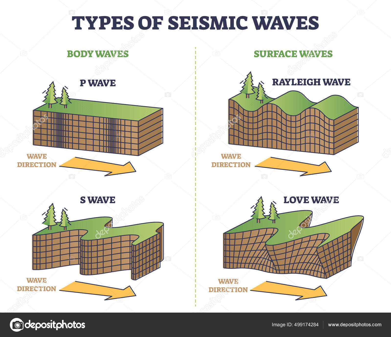 Types Seismic Waves Earth Movement Earthquake Outline Collection Set ... Types Seismic Waves Earth Movement Earthquake Outline Collection Set ...