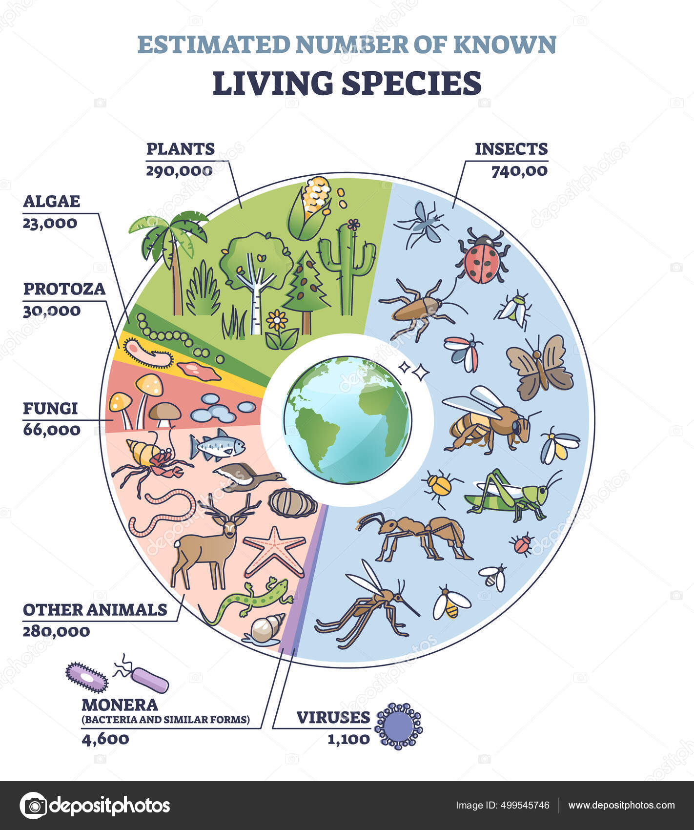 Types Of Habitats And Various Ecosystems Collection In Pie, 48% OFF