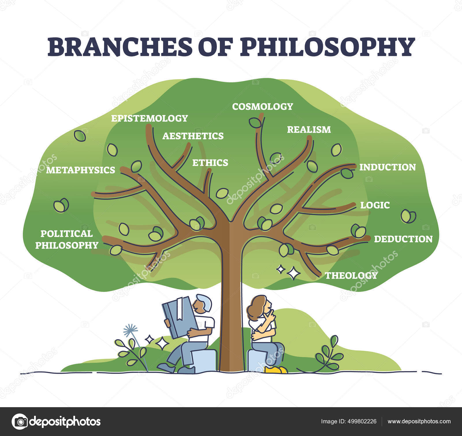 Vettoriale stockRami della filosofia come schema schematico dell'albero ...