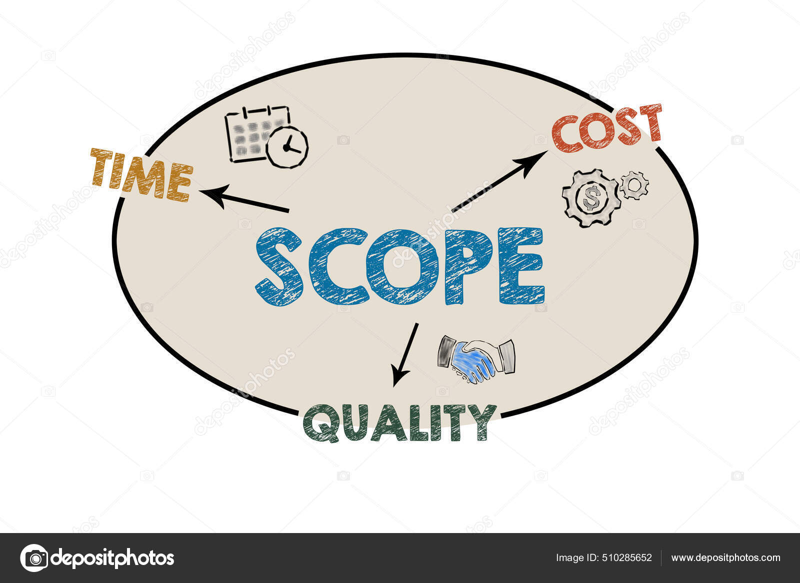 Scope. Time Costs and Quality. Project management concept — Stock Photo ...