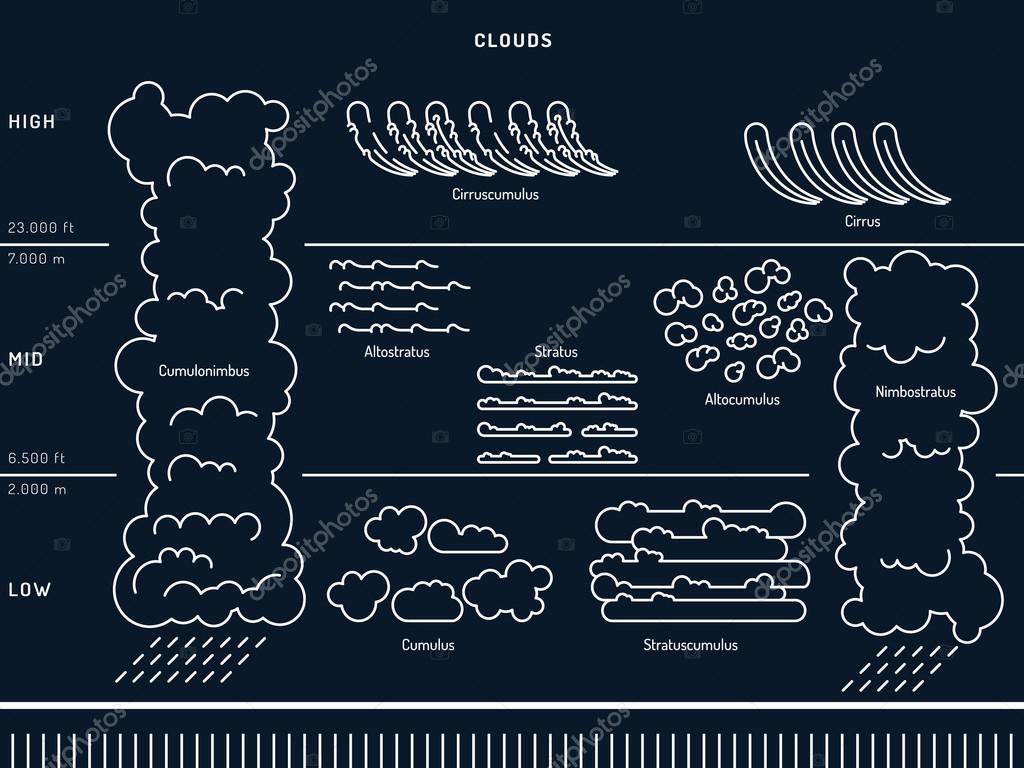 Types of clouds the atmosphere Stock Vector Image by ©shopplaywood ... Types of clouds the atmosphere Stock Vector Image by ©shopplaywood ...