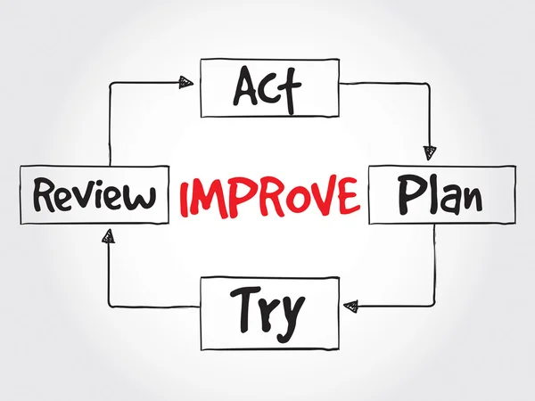 Continuous improvement cycle Vector Art Stock Images | Depositphotos