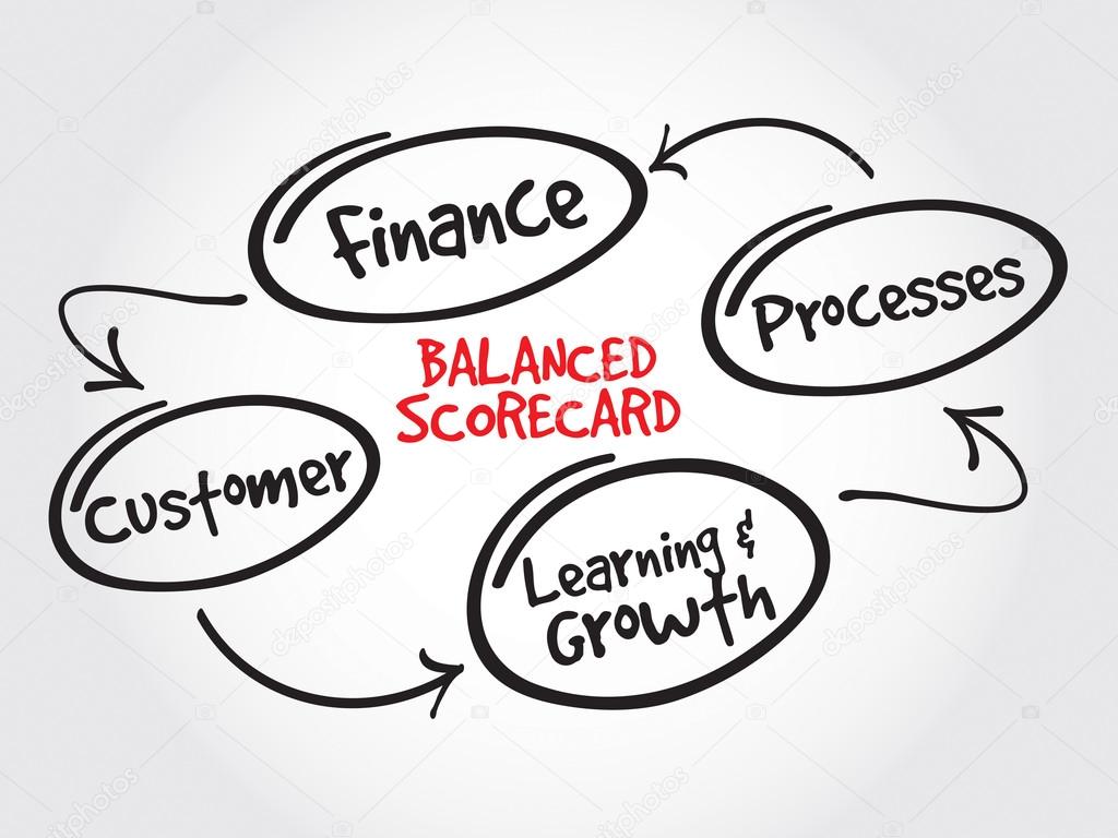 Balanced scorecard perspectives — Stock Vector © dizanna #100422596