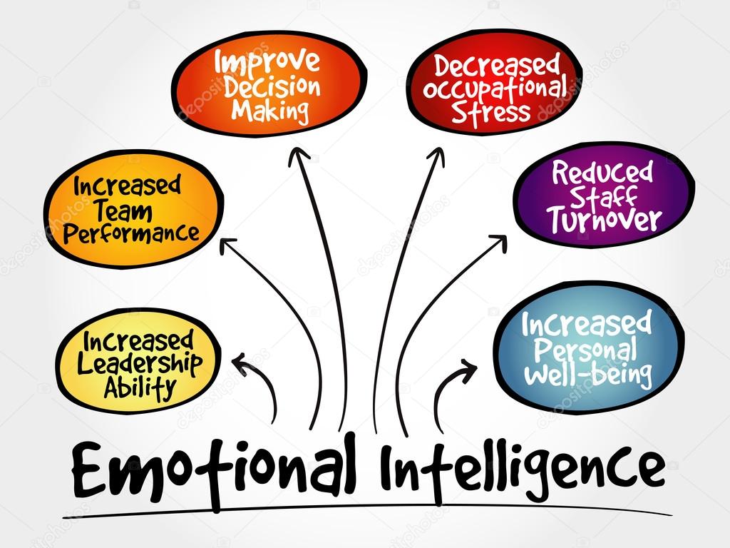 Carte mentale de l'intelligence émotionnelle Stock Vector by ©dizanna ... Carte mentale de l'intelligence émotionnelle Stock Vector by ©dizanna ...