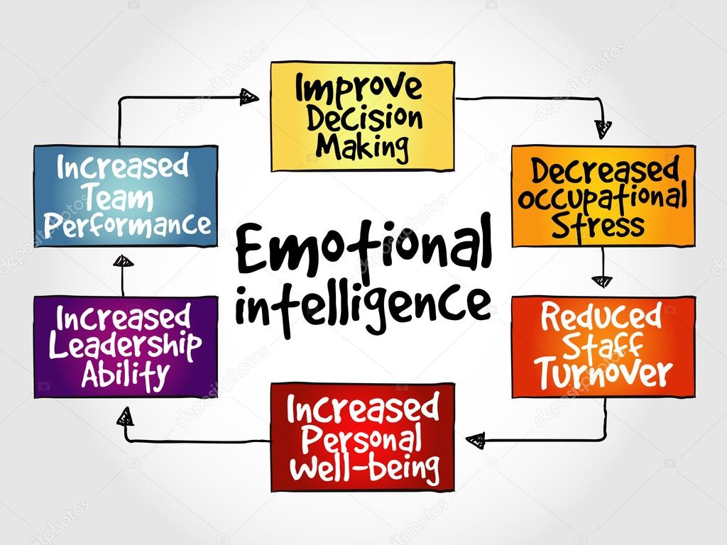 Emotional intelligence mind map Stock Vector Image by ©dizanna #101147954