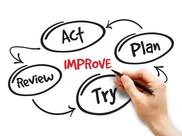 Improvement process Stock Photos, Royalty Free Improvement process Images | Depositphotos