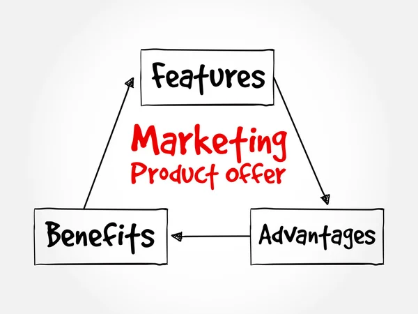 Marketing Mix Mind Map Business Management Strategiekonzept Stock ...