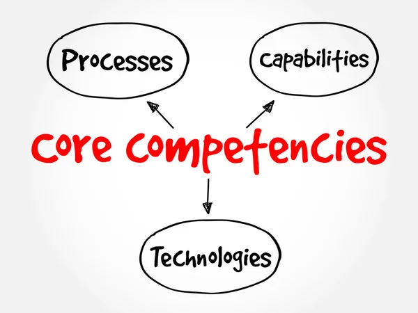 Competencies Vector Art Stock Images | Depositphotos