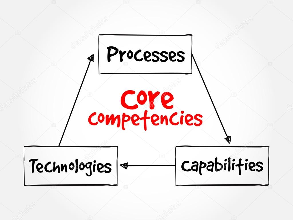 Image vectorielle Organigramme de la carte mentale des compétences ...