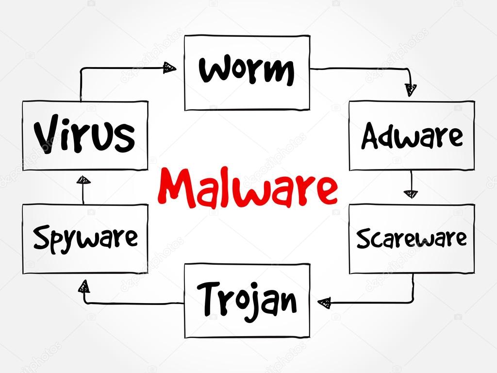 Diagrama de flujo de mapas mentales de malware Vector de Stock de ©dizanna 112553242