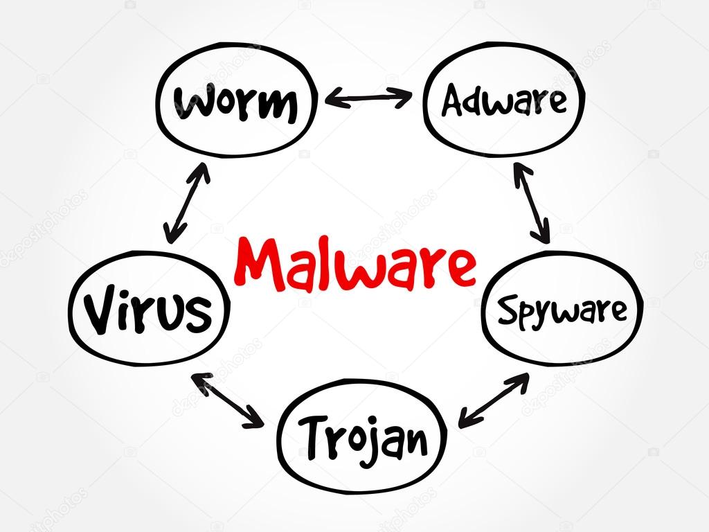 Malware mind map flowchart Stock Vector by ©dizanna 112553270