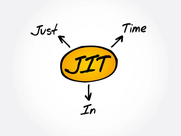 JIT - Just in time acronym Stock Vector Image by ©dizanna #316896190
