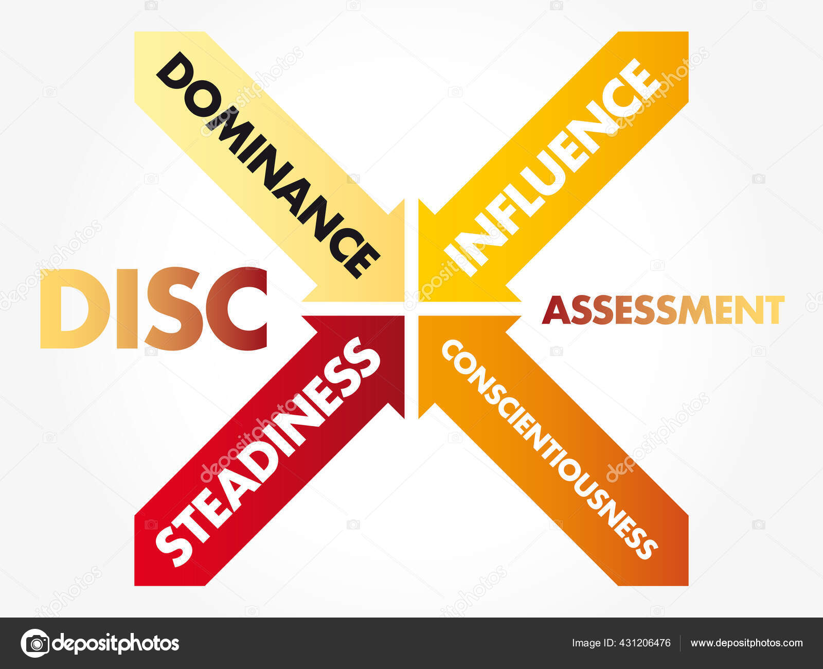 Disc Dominance Influence Steadiness Conscientiousness Acronym Personal ...