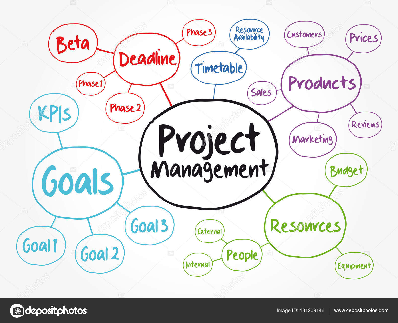 Projektledning Mind Map Flödesschema Affärsidé För Presentationer Och ...