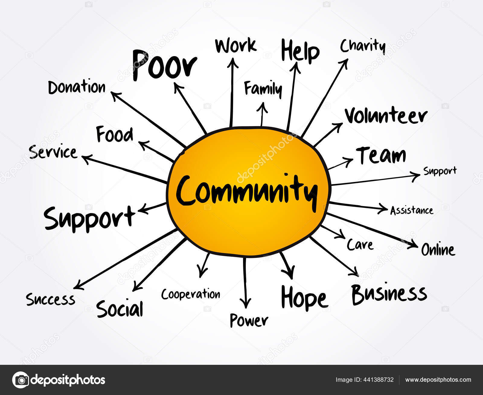 Community Mind Map Flowchart Business Concept Presentations Reports ...